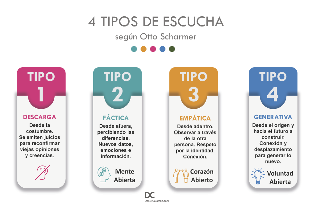 Diferencias clave entre la escucha empática y la escucha activa ...