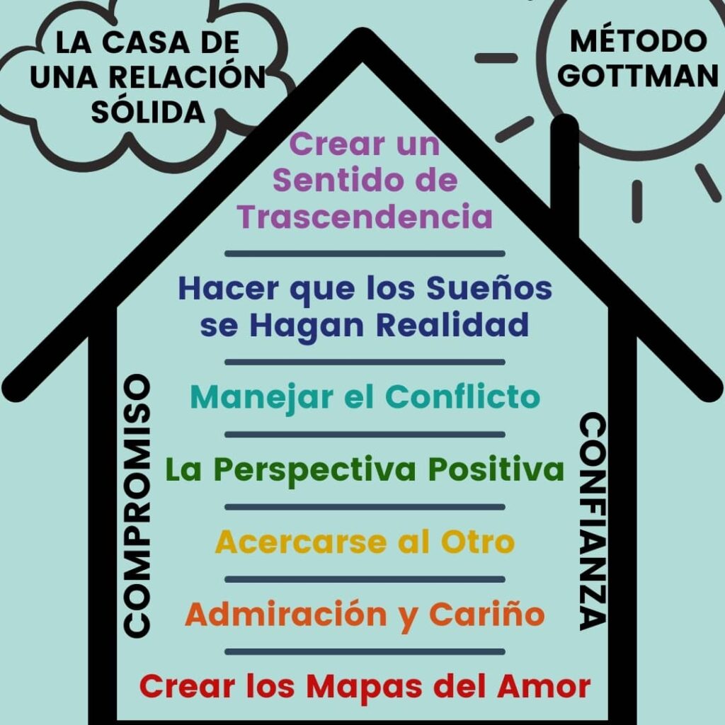 El Método Gottman: Terapia Efectiva para Parejas - PSICOLOGÍAVITAE