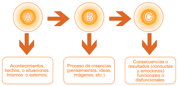 Innovador Enfoque del Modelo ABC Ellis - PSICOLOGÍAVITAE