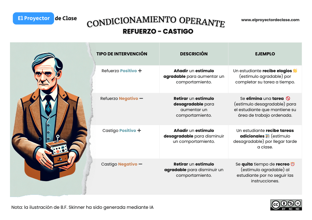 La Teoría Conductista de BF Skinner: Un Enfoque Revolucionario ...