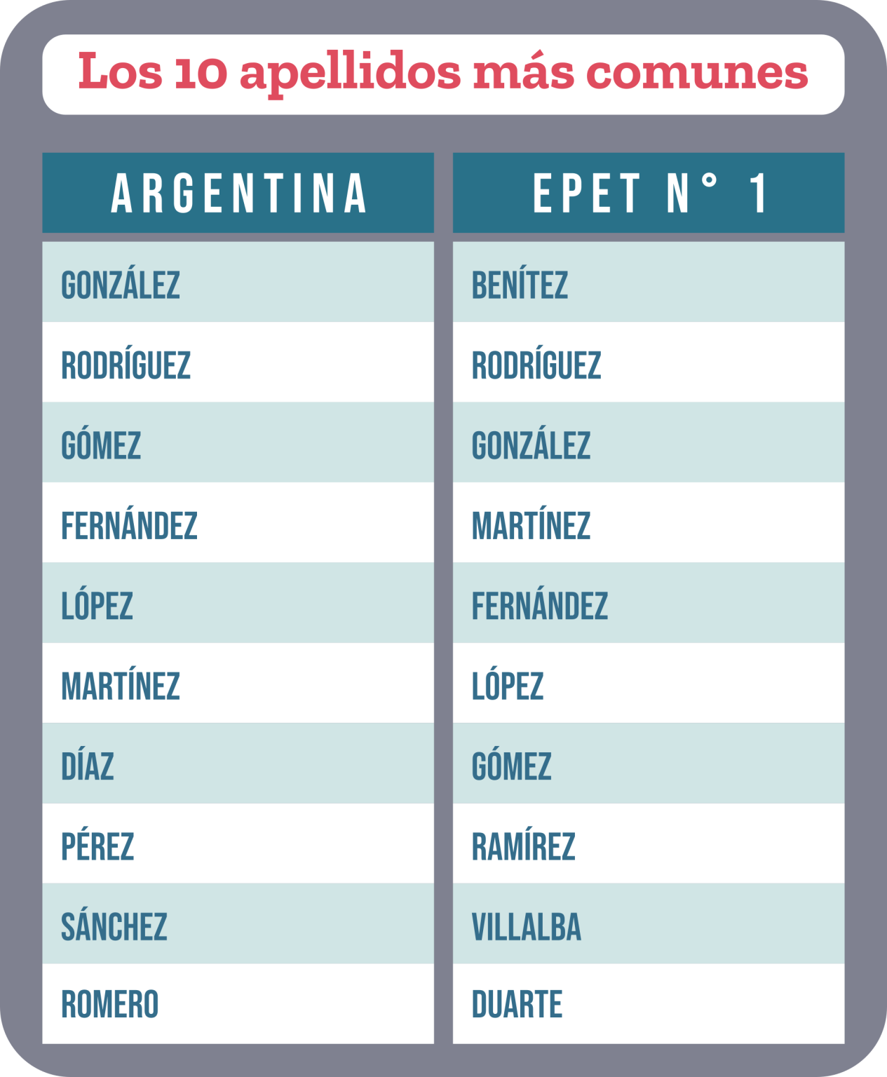Principales apellidos en Argentina: ¿Cuáles son los más comunes ...